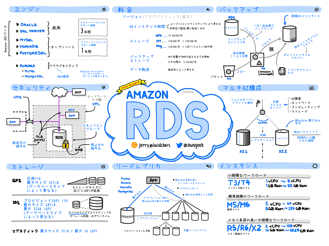 【aws グラレコ解説】リレーショナルデータベースを簡単・迅速に実現。amazon Rds をグラレコで解説 Buildersflash 変化を求めるデベロッパーを応援するウェブ